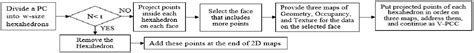 Figure 2 From Dynamic Point Cloud Compression Approach Using Hexahedron