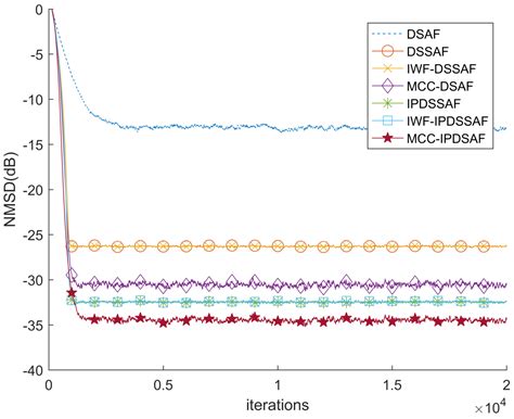Diffusion Correntropy Subband Adaptive Filtering Saf Algorithm Over