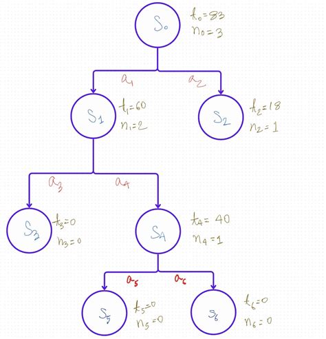 Monte Carlo Tree Search Mcts Tutorial Complete Guide With Examples