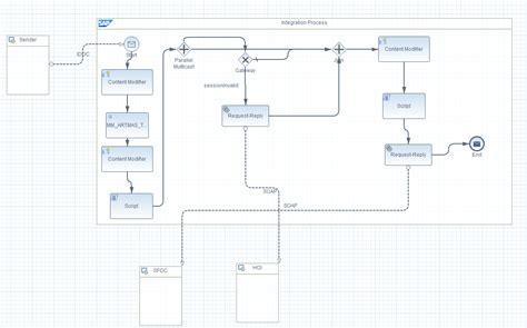 Hci Integrating Salesforce Sfdc Using Hci Part Sap Community