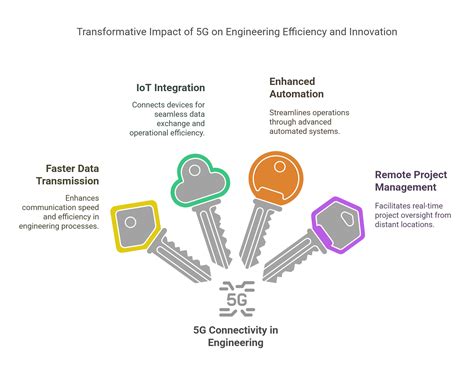 How Next Gen Connectivity Is Transforming Engineering From 5g To 6g