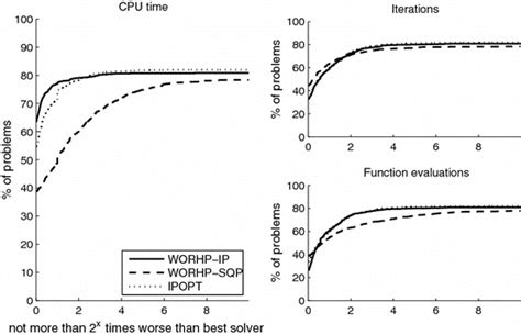 Performance Profiles Comparing Cpu Time Number Of Iterations And Download Scientific Diagram