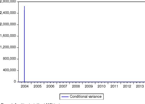 Figure 1 From Estimating And Forecasting Volatility Of Stock Indices