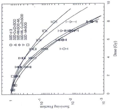 Mitochondrial Targeting Of Electron Scavenging Antioxidants Regulation