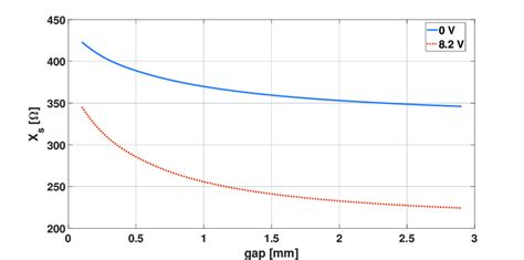surface reactance of the whole structure vs gap width in the array of