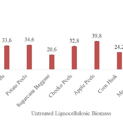 Ethanol Production By Untreated Lignocellulosic Material Download