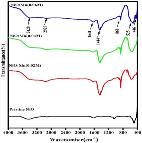 Ft Ir Spectra Of Pristine And Mn Doped Nio Nps Download Scientific