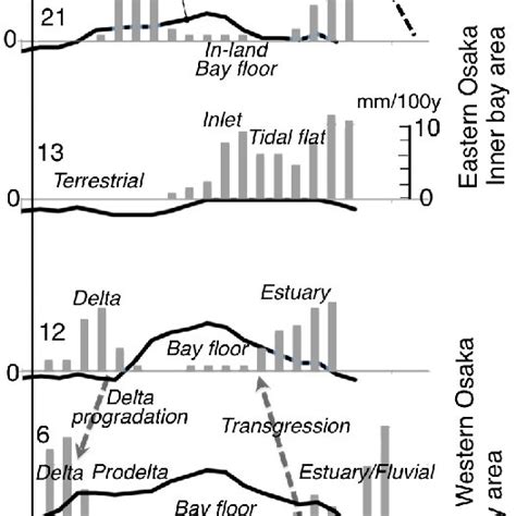 Temporal Variations In Paleo Water Depth M Bold Black Lines