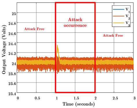 Resilient Consensus Control Design For Dc Microgrids Against False Data Injection Attacks Using