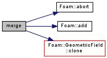 OpenFOAM API Guide Dictionary Class Reference