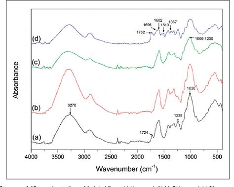 Figure 1 From Wetting Behavior Of Soy Based Resin And Unsaturated