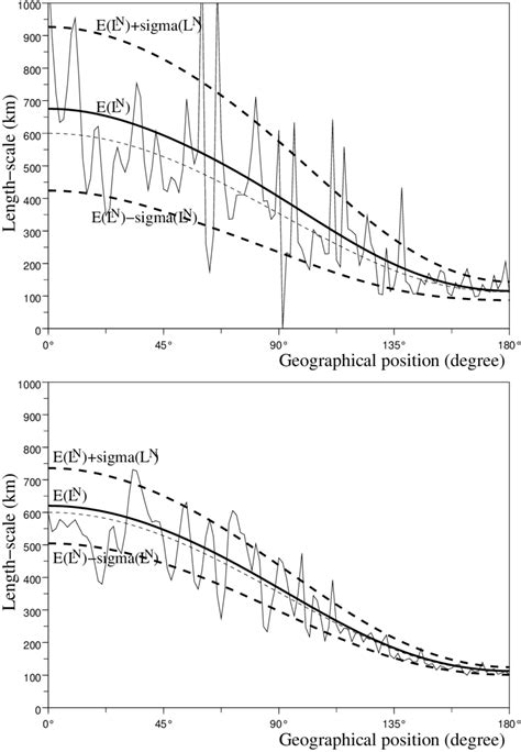 Sensitivity Of Length Scale Estimation To The Ensemble Size The True