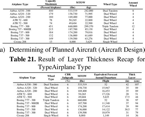 Types And Characteristics Of Aircraft Source Download Scientific Diagram