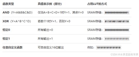 1 Fpga的lut理解fpga中lut Csdn博客