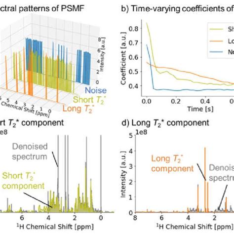 The Free Induction Decay Fid Signal Deconvolution Method And Its