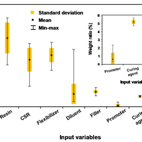 statistical analysis of the minimum maximum and average values with