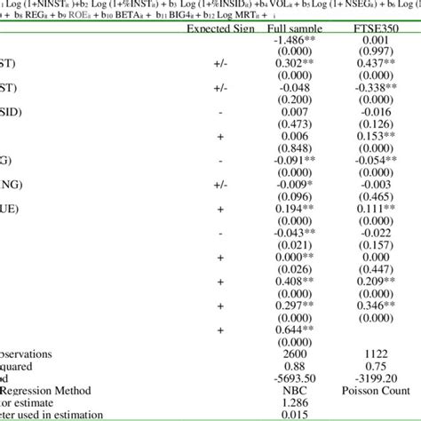 Robustness Check This Table Reports The Results Of The Robustness Check