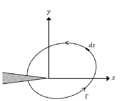 í µí±ª Contour Integral Around The Crack Tip See Definition Of í