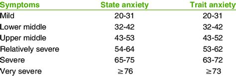 The Score Ranges Of State And Trait Anxiety Download Scientific Diagram