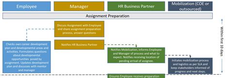 Planning Developmental Assignments Process And Preparing Assignee