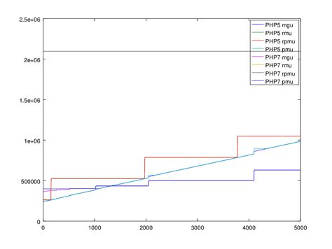 php internals i am facing more memory consumption in php 7 compare to