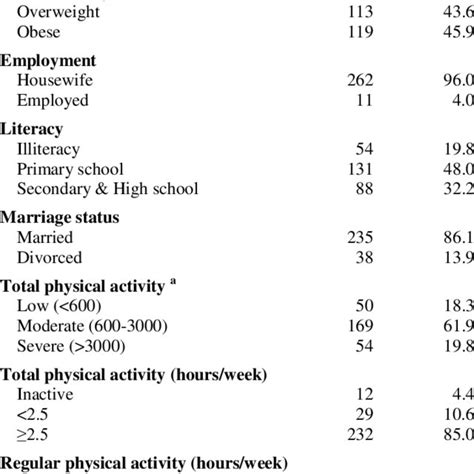 Demographic And Physical Activity Information Download Table