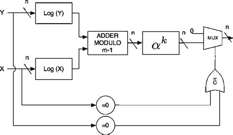 The Modulo M Multiplier Based On The Isomorphism Technique Download Scientific Diagram