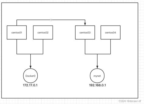 Docker网络篇(二)docker Run Dit Csdn博客 Docker网络篇(二)docker Run Dit Csdn博客