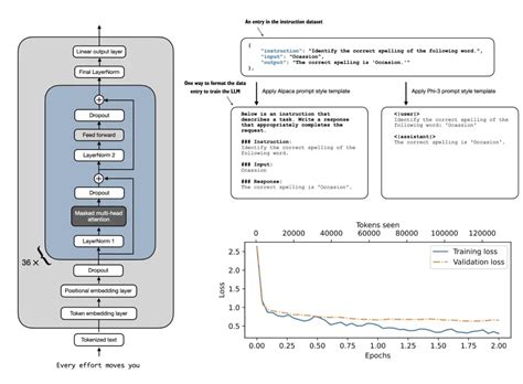 《python 机器学习》作者新作：从头开始构建大型语言模型，代码已开源 知乎