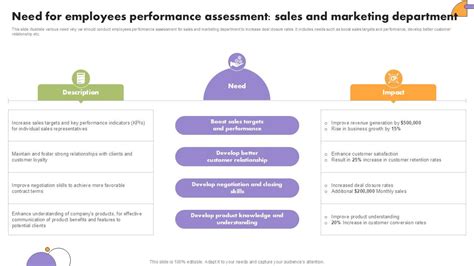 Need For Employees Performance Assessment Sales Strategies For Fostering Ppt Example Ppt Template