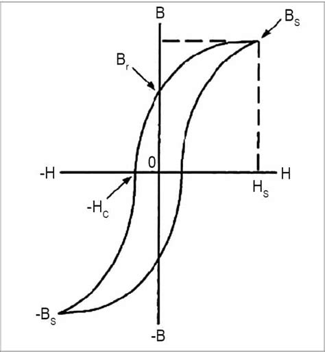 analysis of transformer inrush current using java inrush current analysis