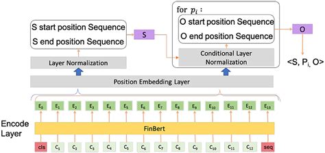 Frontiers A Solution And Practice For Combining Multi Source Heterogeneous Data To Construct