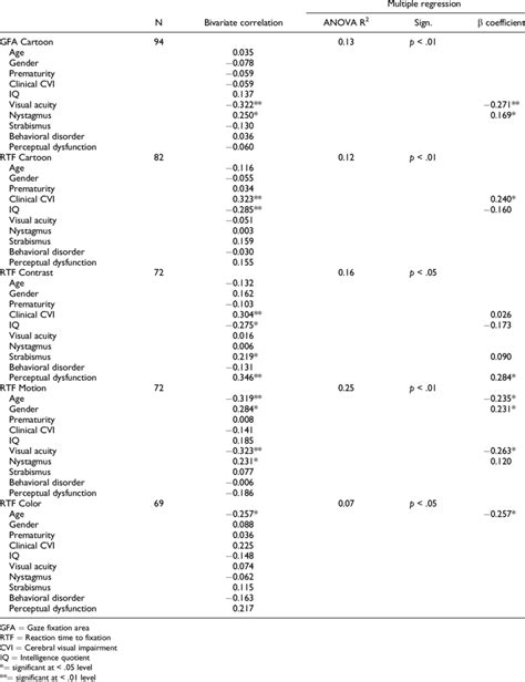 Bivariate Correlations And Multiple Linear Regression Models Of The Download Table
