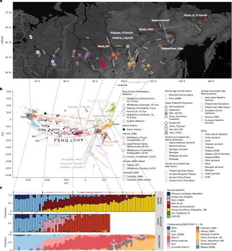 Ancient Dna Reveals Uralic And Yeniseian Ancestry Secrets
