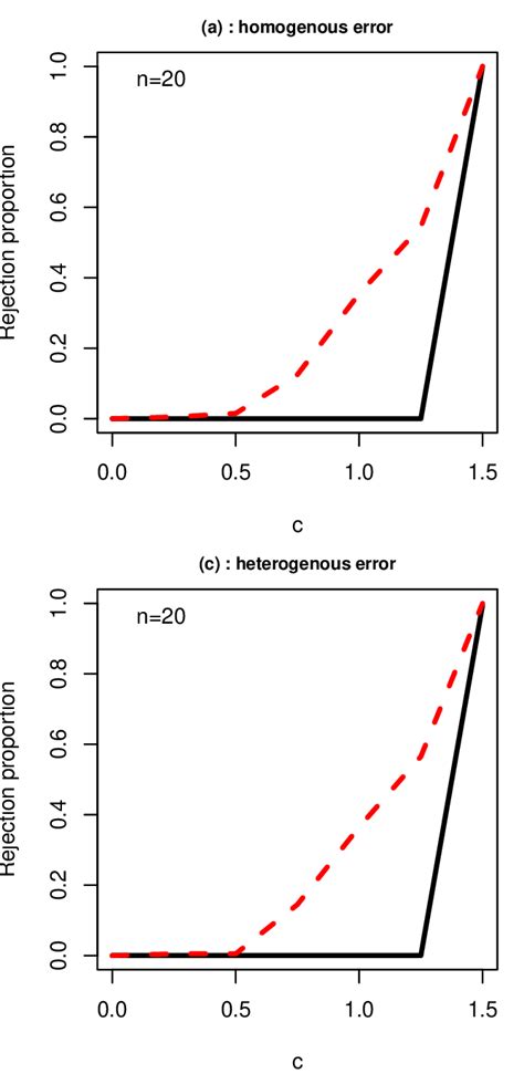 Simulation Results For Example 1 Rejection Proportions Based On The