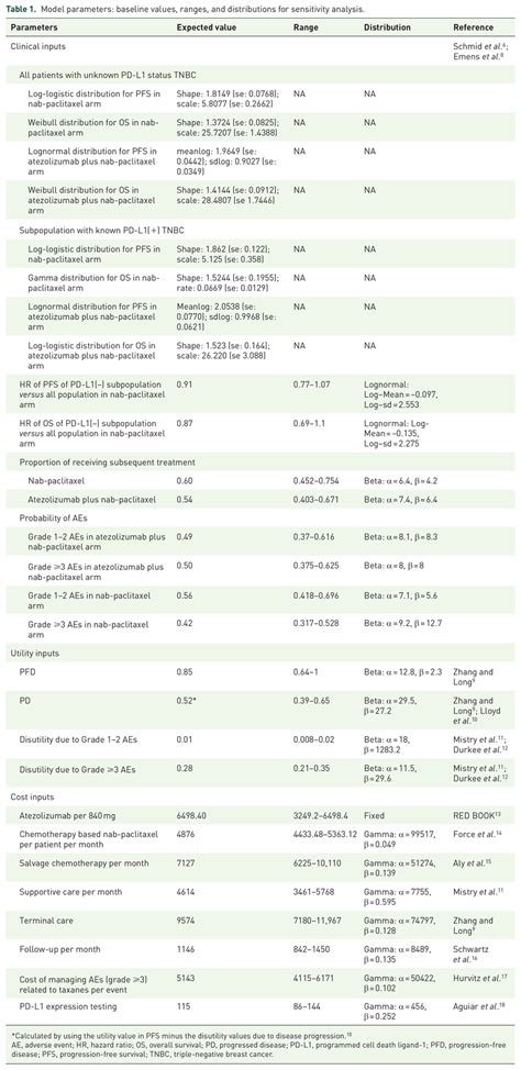 Model Parameters Baseline Values Ranges And Distributions For