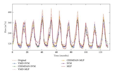 Observed And Predicted Runoff During The Model Testing Period Using