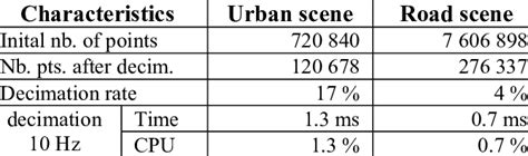 Decimation Algorithm Performances Download Table