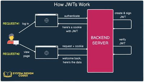 Cookies Vs Sessions Vs Jwt By Saurabh Dashora