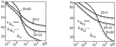 Dependences Of An Error Of Estimation Of Average Value On The Specified