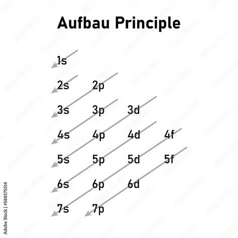 Aufbau Order Of Orbitals For Feeding In Electrons Electron Configuration Aufbau Principle Aufbau Order Of Orbitals For Feeding In Electrons Electron Configuration Aufbau Principle