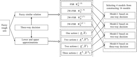 constructing of fuzzy rough set models based on three way