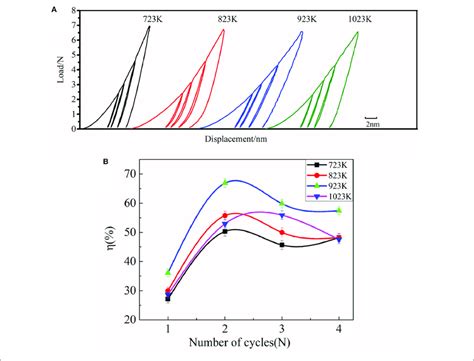 a representative load displacement curves of four continuous