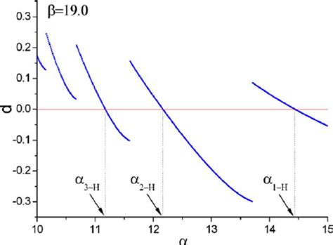 The Distance D With Respect To The Parameter α For A Fixed Parameter