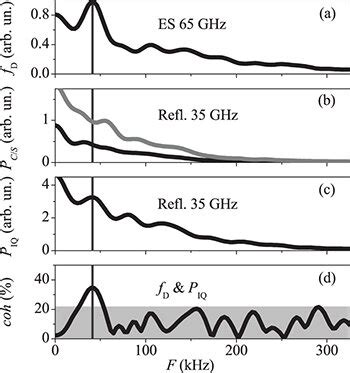 Power Spectra Of A FD Signal B C And S Signals Before The Download Scientific Diagram