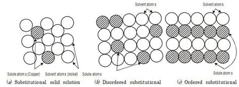 Education Blog Substitutional Solid Solutions