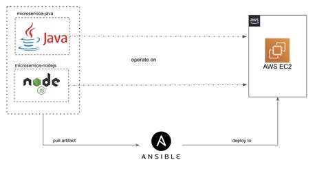 GitHub Colinbut Microservice Aws Ec Deployment Deploying Microservice Aws Demo Microservice