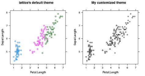 R How Can I Assign Different Symbols To Different Groups In A Lattice Plot Stack Overflow