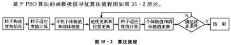 粒子群算法的基本原理和matlab实现编程实现 Pso 算法 Csdn博客