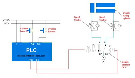 Plexus On Linkedin Speed Control Of Pneumatic Cylinder Explanation With Plc